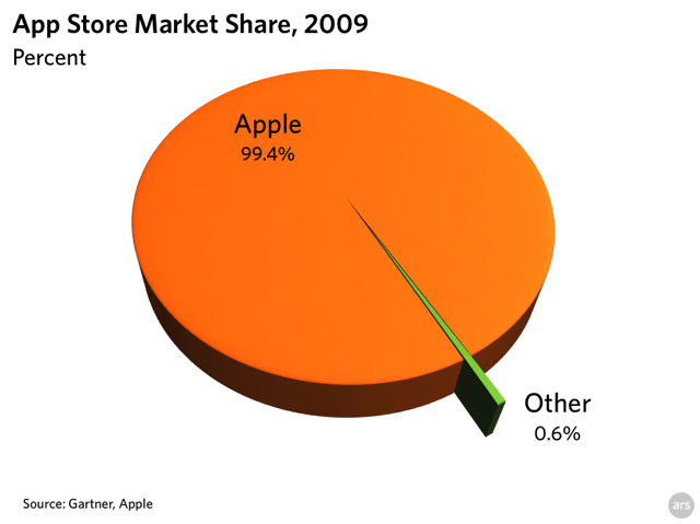 99 4 Percent Of Mobile App Sales In 2009 Went To Apple apparently 99-4-percent-of-mobile-app-sales-in-2009-went-to-apple-apparently
