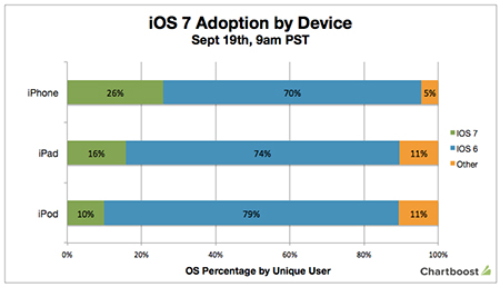 Chart of the Week: iOS 7 take up twice as quick as iOS 6 | Pocket Gamer