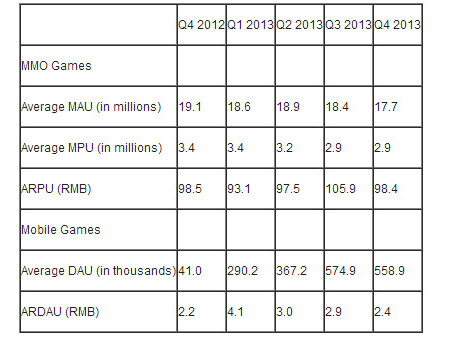 Shanda Games sees FY13 mobile revenues rise dramatically to $79 million ...